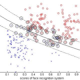 Example Of Non Linear Classification Using SVM Download Scientific Diagram