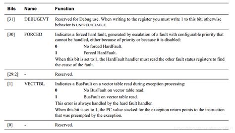 Stm32h7xx 调试hardfault的一次记录stm32h7 Hardfault Csdn博客