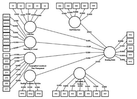 Construction Of Research Model By Bootstrapping Download Scientific Diagram
