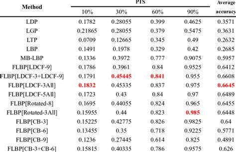 The Accuracy Of The Different Descriptor Based Face Recognition Methods