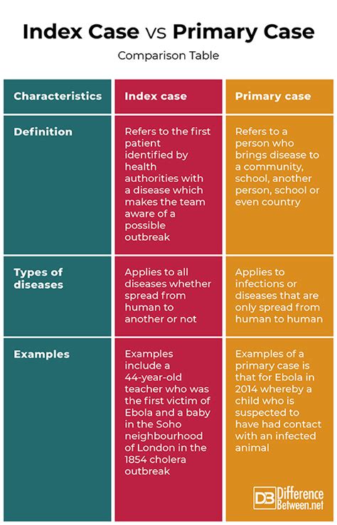 Difference Between Index Case And Primary Case Difference Between
