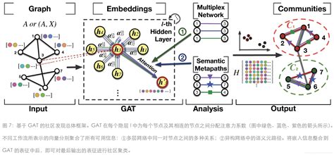 论文翻译 深度学习社区发现综述 a comprehensive survey on community detection with