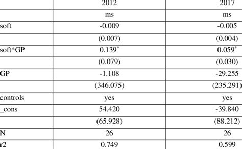 Regression Estimation Result Table Download Scientific Diagram