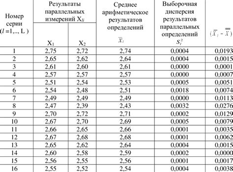 Arithmetic Means And Sample Variance Of Analysis Results Download