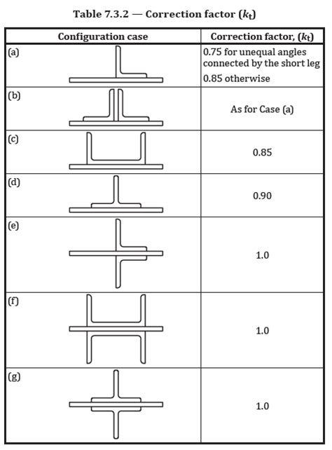 Solved Table 732 Of As4100 Shows That If You Have Two