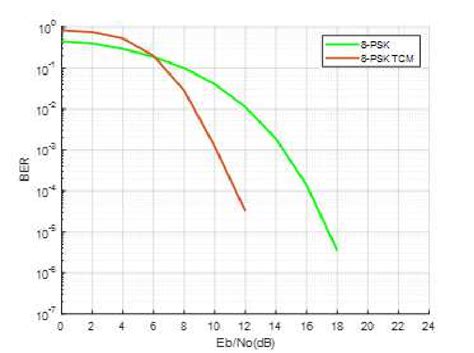 Bit Error Rate Vs Eb No Performance Of PSK And PSK TCM PAM Over