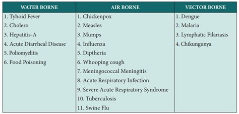Classification Of Communicable Disease