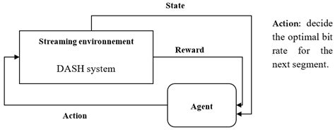 Applied Sciences Free Full Text Deep Reinforcement Learning Based Approach For Video