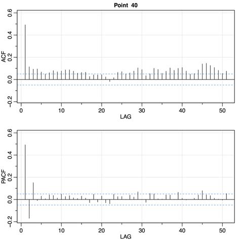 Autocorrelation And Partial Autocorrelation Functions For Download Scientific Diagram
