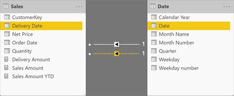 Using Userelationship In Dax Sqlbi
