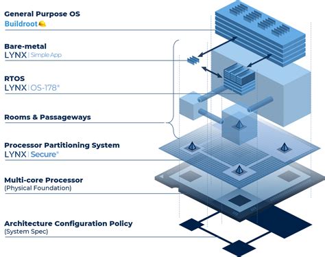 Lynx MOSA Ic Modular Development Framework Lynx Software Technologies