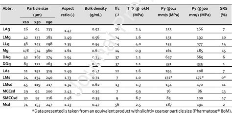 Table 2 From The Impact Of Material Chemistry And Morphology On Attrition Behavior Of Excipients