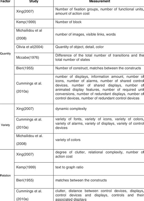 Related Study Of Three Factors Of Complexity Download Table