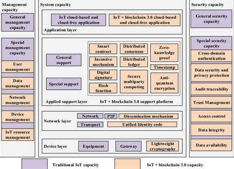 IoT Architecture With Blockchain Capacity Download Scientific Diagram