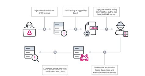 Update Managing The Log4j Vulnerability