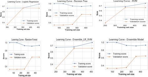 Training And Validation Curve For The Multiclass Classification Of Ad Download Scientific