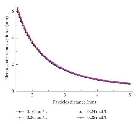 Relationship Between Electrostatic Repulsive Force And Distance Between
