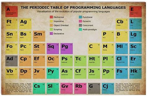 Engineer T The Periodic Table Of Programming Languages Poster Engineering Ts
