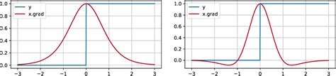 figure 1 from flexible and efficient surrogate gradient modeling with