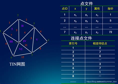 [gis原理] 4 4 镶嵌空间数据结构 Voronoi图 Thienssen多边形 Delaunay三角网 Tin 卡核
