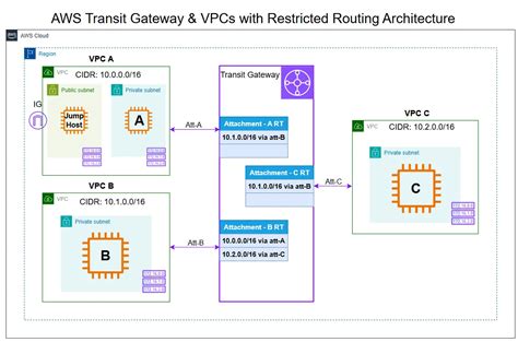 aws vpc vs gcp vpc an in depth comparison 🌐☁️ by lakshmikanthcloud