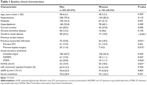 Influence Of Sex On Outcomes After Percutaneous Coronary Intervention CIA