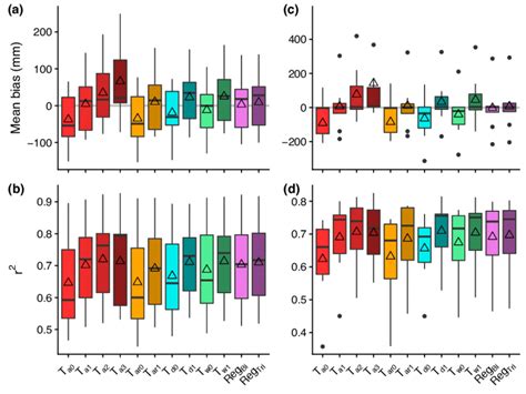 Figure A1 Mean Bias Top Row And R 2 Bottom Row Values For The