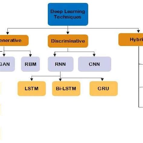 Pros And Cons Of The Different Deep Learning Algorithms Download