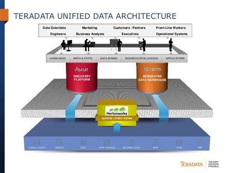 Teradata Unified Data Architecture Data Architecture Data Warehouse Data Mining
