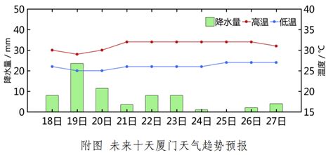 刚刚预报明天到达厦门 天气 影响 强降水