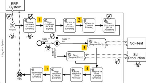 Figure 1 From Towards Automated Attack Simulations Of Bpmn Based Processes Semantic Scholar