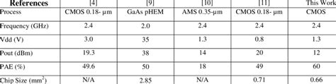 Power Amplifier Classes Comparison Table