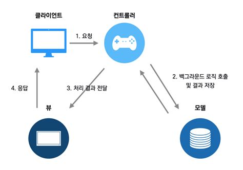 [seb be]section 3 mvc기본개념 간단정리