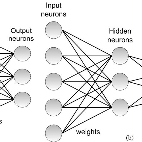 A Architecture Of A Single Layer Perceptron The Architecture Download Scientific Diagram