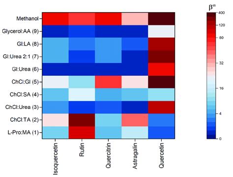 The Solvent Solute Affinity Parameter β ∞ For Five Solutes X Axis In