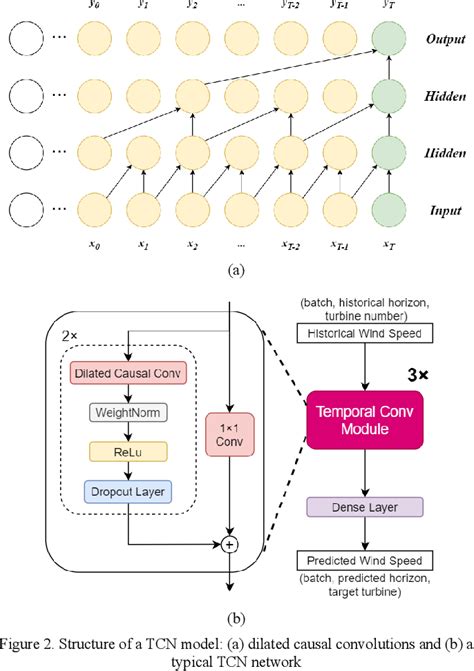 Figure From Deep Graph Temporal Convolutional Neural Networks For Short Term Wind Speed