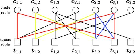 Bipartite Graph With Cycles The Cycle Basis In The Graph Is Given By O Download Scientific