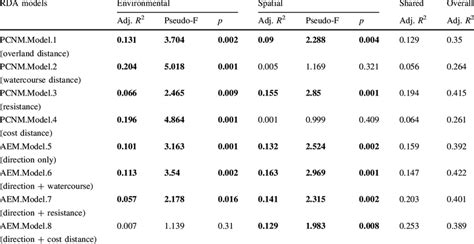 Variation Partitioning Of Environmental And Spatial Components On Download Scientific Diagram