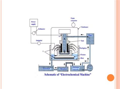 Electrochemical Machining Ecm Ppt