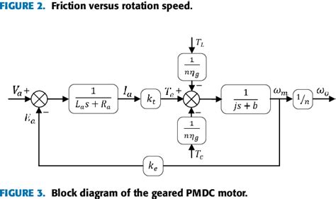 Figure 3 From An Interior Point Algorithm For Parameter Estimation Of A
