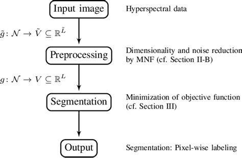 Figure 1 From A Distribution Dependent Mumfordshah Model For Unsupervised Hyperspectral Image