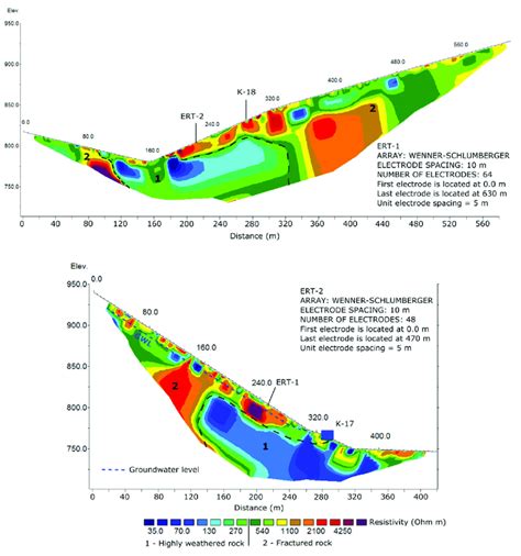 Inverted Resistivity Cross Sections Ert 1 And Ert 2 Download Scientific Diagram
