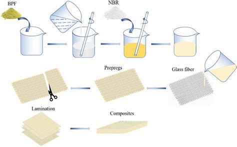 Process Of Composite Preparation Download Scientific Diagram