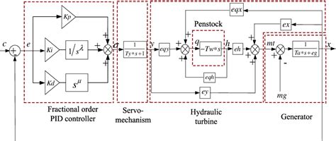 Figure 2 From Design Of A Fractional Order Pid Controller For Hydraulic Turbine Regulating