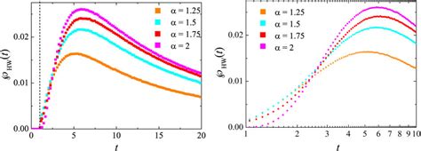 Short Time Behaviour Of First Hitting Time Pdf Of Lws Parameters