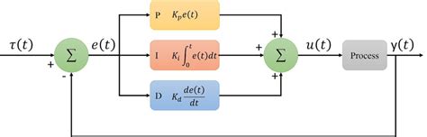 PID Loops A Comprehensive Guide To Understanding And Implementation