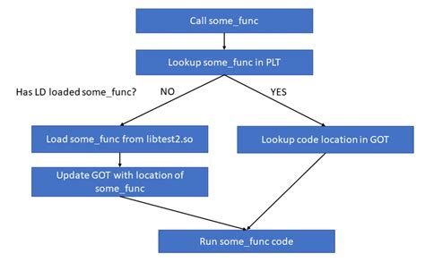 Dynamic Linking Stephen Marz
