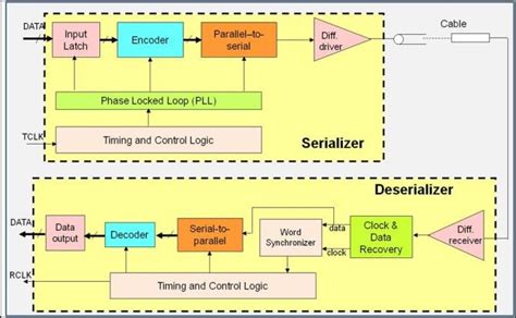 block diagram of serdes architecture download scientific diagram