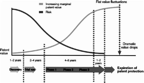 Mazin Al Toubi On Linkedin The S Shape Curve Life Cycle Of Patented Items Has To Be Considered