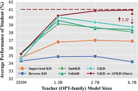 Figure 1 From Revisiting Knowledge Distillation For Autoregressive Language Models Semantic